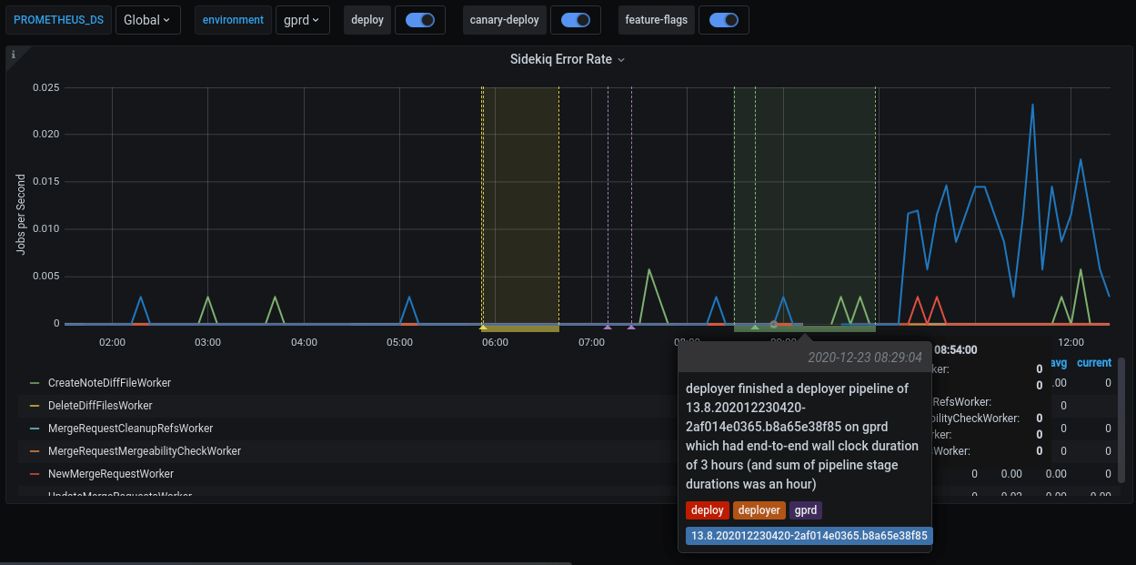 Stage group dashboard · Dashboards · Stage group observability · Development · 帮助 · GitLab